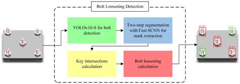 Vision Based Real Time Bolt Loosening Detection By Identifying Anti Loosening Lines