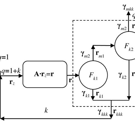 Calculation Scheme Of A Closed Loop With Two Classifiers Download