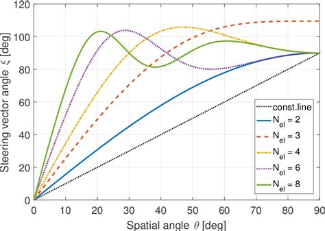 Figure 1 From Blind Spoofing Gnss Constellation Detection Using A Multi Antenna Snapshot