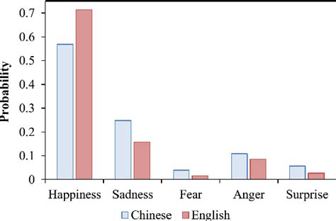 Figure 1 From Emotion Detection In Code Switching Texts Via Bilingual