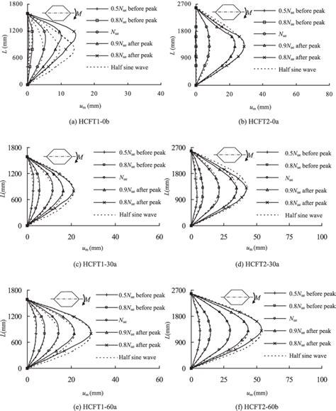 Development Of Lateral Deflection Along Columns Download Scientific Diagram