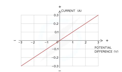 Equations And Terms Edexcel IGCSE Physics Flashcards Quizlet
