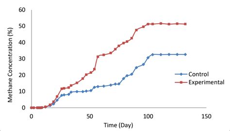 Ch 4 Concentration In The Control And Mnp Augmented Experimental