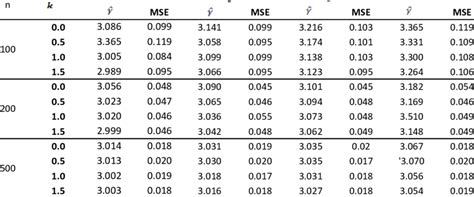 Bayes Estimates Of Estimators Along With Their Mean Square Errors