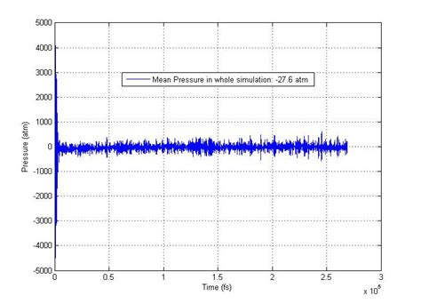 How Can I Minimize The Pressure Fluctuation In Constant Npt Time
