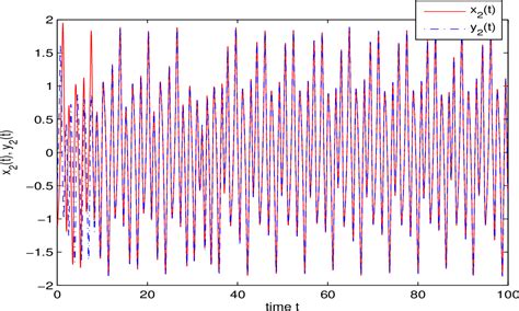 Figure 5 From Linear Matrix Inequality Approach For Synchronization Of