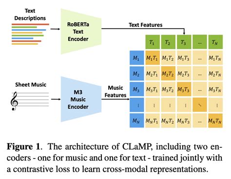 面向跨模态符号音乐信息检索的对比语言 音乐预训练 智源社区