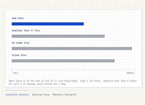 Exploring Zed An Open Source Code Editor Written In Rust Logrocket Blog