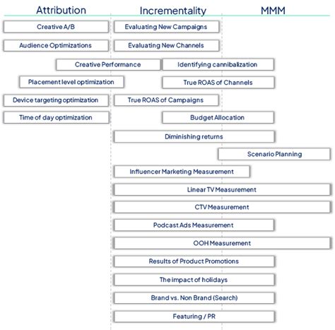 Triangulation In Marketing Measurement