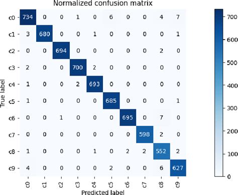 Figure 8 From A New Unsupervised Deep Learning Algorithm For Fine Grained Detection Of Driver