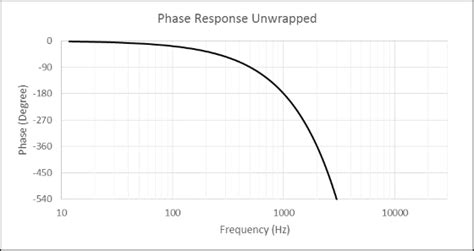 A Meaningful Loudspeaker Phase Response Page 2 Of 7 Prosoundweb