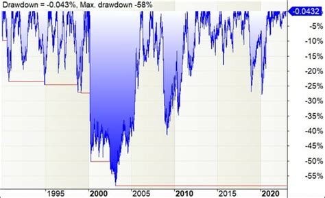 backtest drawdown for delisted us stocks trend trading system log scale