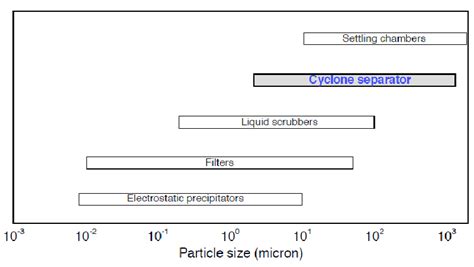 Various Particle Separation Techniques For Different Particle Size