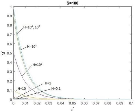 Figure 1 From Heat And Mass Transfer In A Cylindrical Heat Pipe With Idealized Porous Lining