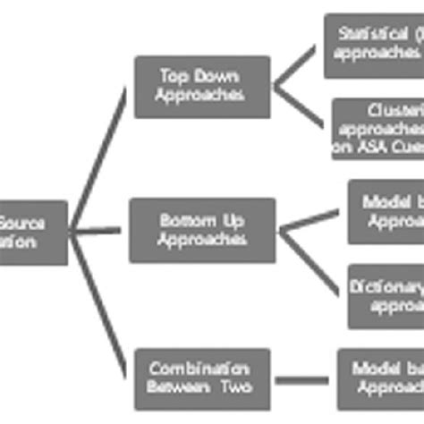 Blind Source Separation Techniques Download Scientific Diagram
