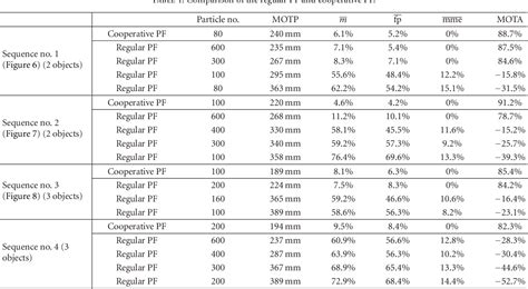 Table 1 From Multiview Based Cooperative Tracking Of Multiple Human Objects Semantic Scholar