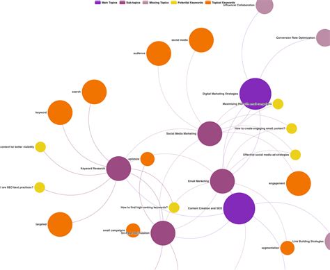 Seo Topical Map Examples Contentmaps Ai
