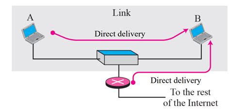 Unit 4 Unit 4 Network Layer Services And Addressing Goseeko