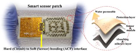 A Photograph Of The Stretchable Patch Design Describing The Bonding Download Scientific Diagram