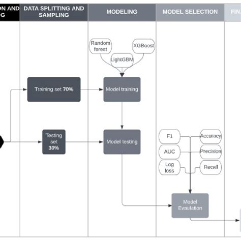 Pdf Iot Based Accident Prevention System Using Machine Learning Techniques