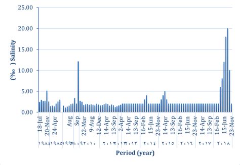 The Salinity Values In Shatt Al Arab River Center Of Basrah City