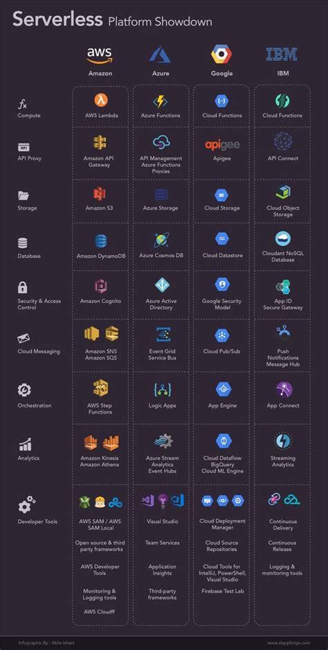 Why Serverless Why Now Artofit