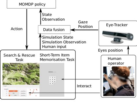 The Complete System Architecture The Human Operator Is Able To