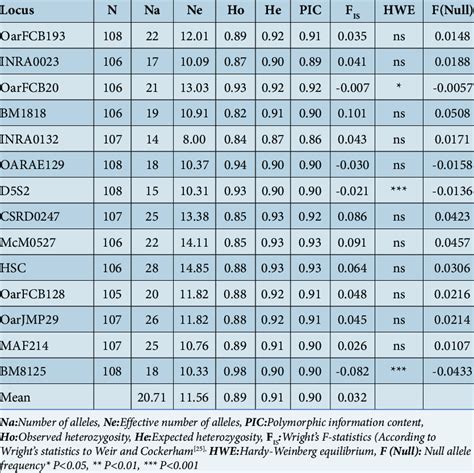 Polymorphism Statistics Of Microsatellite Loci Download Scientific