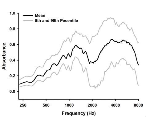 Establishing Clinical Normative Data For Wideband Tympanometry Measurements Canadian Audiologist
