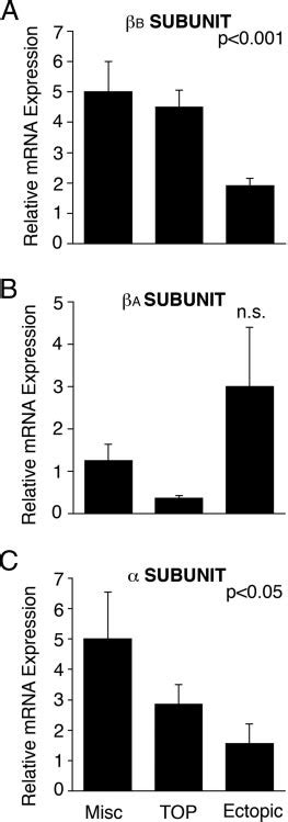 Expression Of Inhibinactivin Subunit Mrna In Uterine Decidua A The B Download Scientific