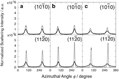 Dependency Of Intensity On Azimuthal Angle For 1010 À Á And 1120 À Á Download Scientific