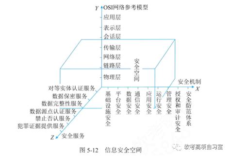 第5章 信息系统工程 安全系统 欢笑一声 博客园