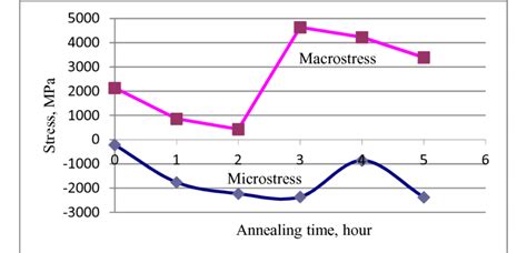 Dependence Of Residual Macro And Micro Stresses Of Annealing Time In Download Scientific