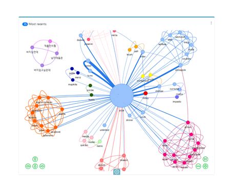 Socioviz Is Completely New Social Network Analysis