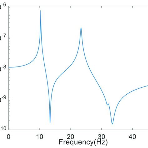 Receptance Curve Of The Truss Structure Download Scientific Diagram