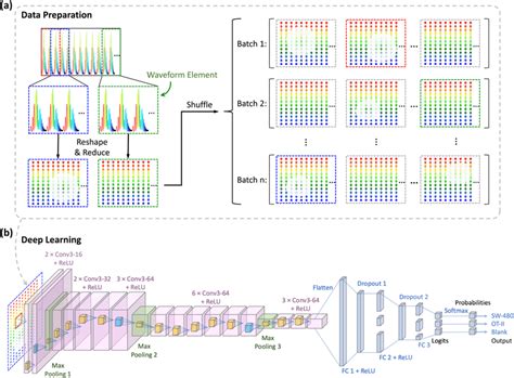 Data Preparation And Deep Learning Pipeline A The Creation Of The