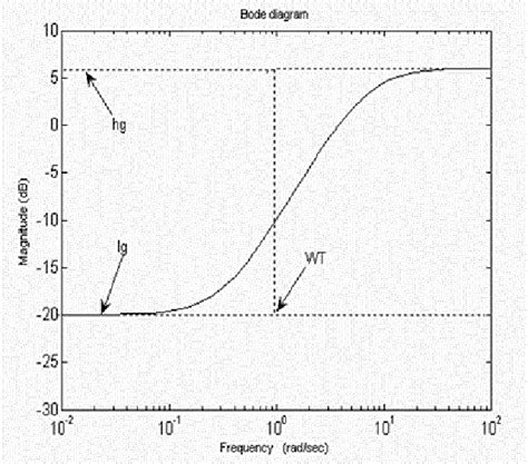 Figure 5 From Two Degrees Of Freedom Robust Pid Controllers Tuning Via
