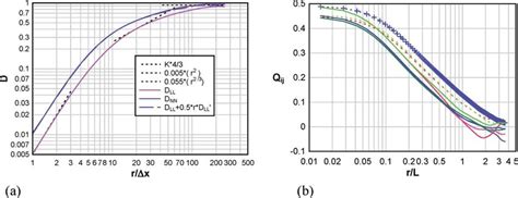 A Longitudinal And Transverse Structure Functions For The Turbulence Download Scientific