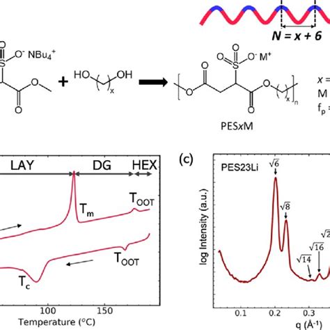 A Precise Ion Containing Multiblock Copolymers Synthesized By Download Scientific Diagram
