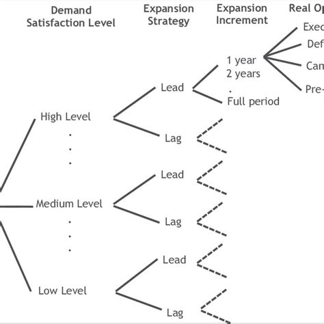 Decision Tree For Capacity Expansion Alternatives Download Scientific Diagram