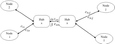 Figure 1 From The Robust Optimization For P Hub Median Problem Under Carbon Emissions