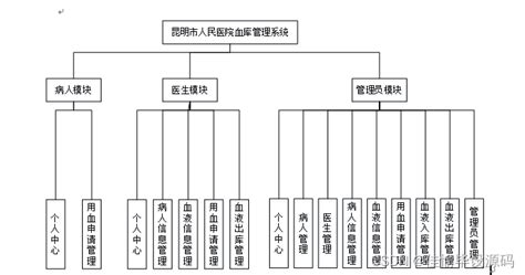 Jspssm计算机毕业设计昆明市人民医院血库管理系统【附源码】血库信息管理系统数据流程图 Csdn博客