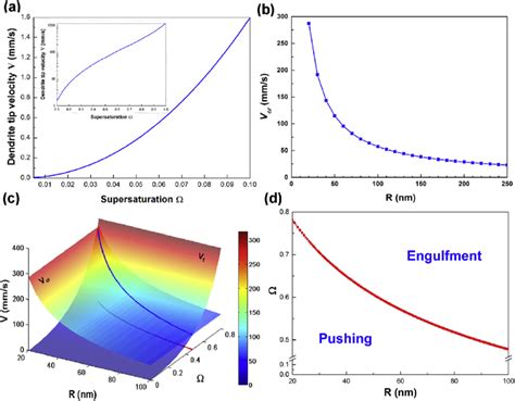 A Dendrite Tip Velocity Vs Dimensionless Supersaturation B