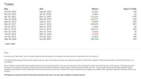 200 Day Moving Average Vs Buy And Hold New Trader U
