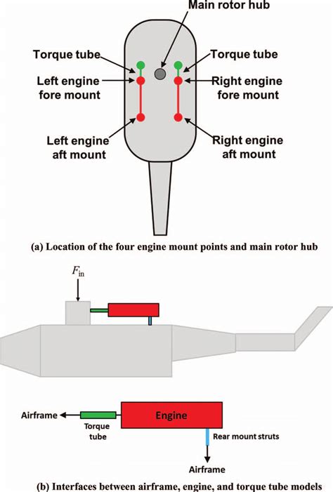 Overview Of Helicopterengineairframe Interfaces Mounts And Forcing