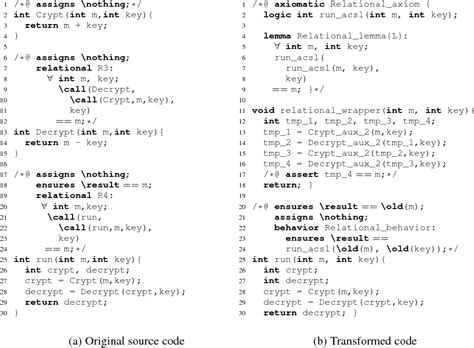 Figure 2 From Static And Dynamic Veriﬁcation Of Relational Properties On Self Composed C Code