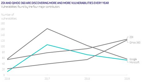 Google Report Of Microsoft Vulnerabilities Microsoft And Qihoo