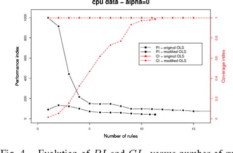 Figure 1 From Using The Ols Algorithm To Build Interpretable Rule Bases An Application To A