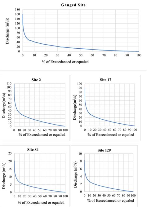 The Sample Flow Duration Curve Was Constructed Using Daily Flow
