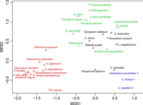 non‐metric multidimensional scaling mds ordination axes and plant